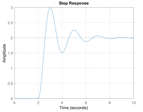 Solved 1) Given response to unit jump at t = 0 Study the | Chegg.com