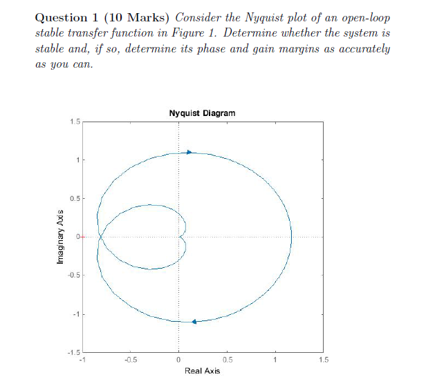 Solved Question 1 (10 Marks) Consider the Nyquist plot of an | Chegg.com