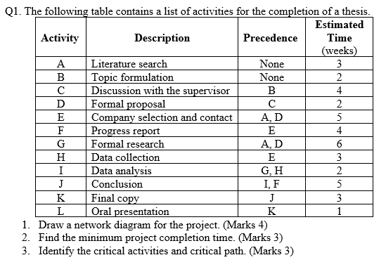 Solved Q1. The following table contains a list of activities | Chegg.com