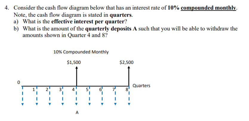 Solved 4. Consider the cash flow diagram below that has an | Chegg.com