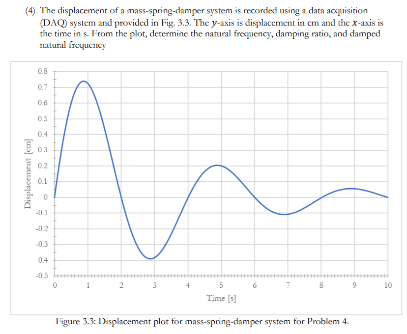 Solved (4) The displacement of a mass-spring-damper system | Chegg.com