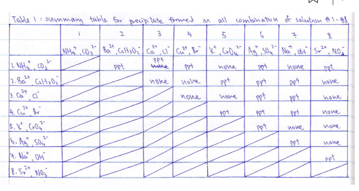 Table 1: summary table for precipitate formed m all | Chegg.com