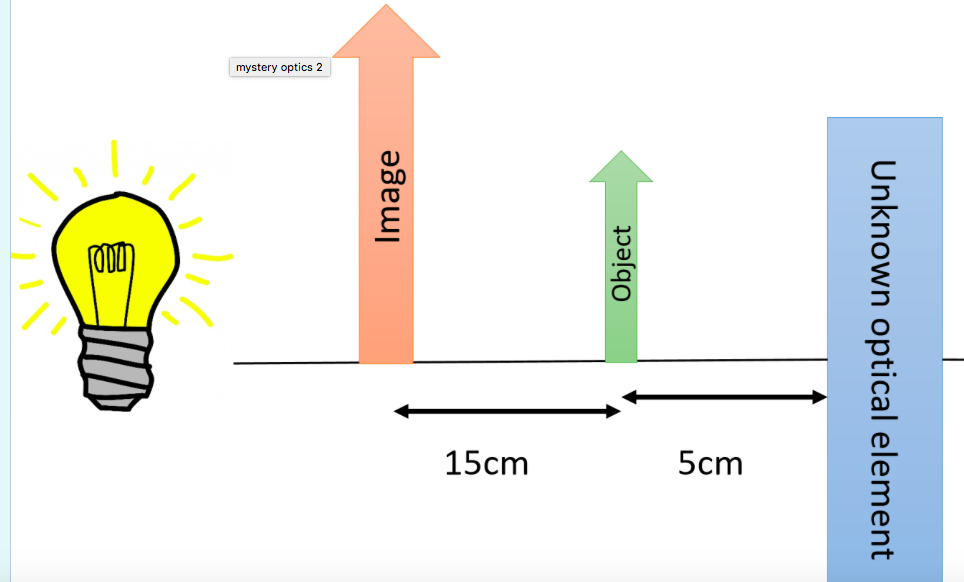 Solved An object, along with the light source, is 5 cm to | Chegg.com