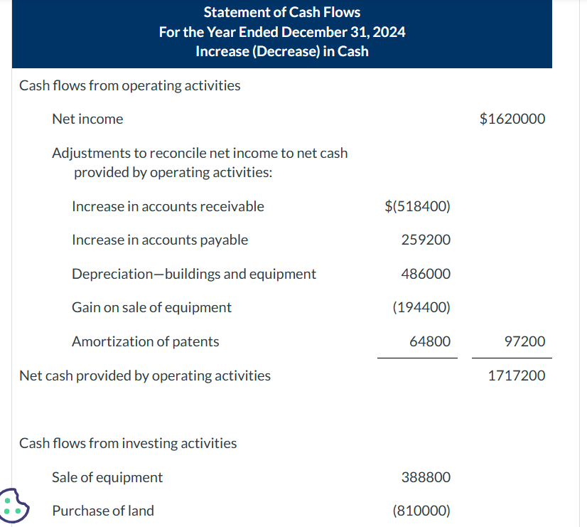 Solved Total Assets On The Balance Sheet At December 31 Chegg