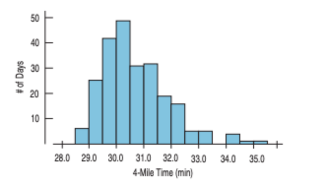 Solved Use the histogram to answer the questions. a) Write a | Chegg.com