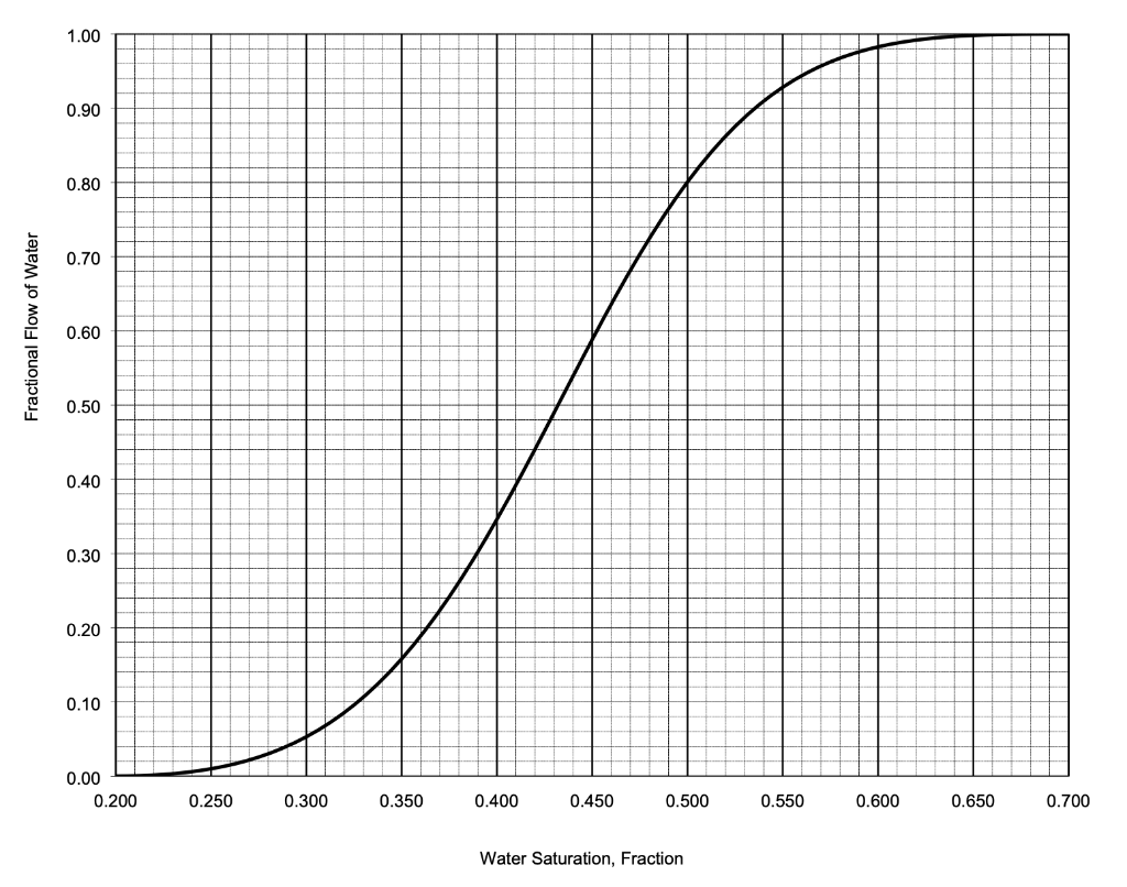 Solved A linear waterflood is being planned for a reservoir | Chegg.com