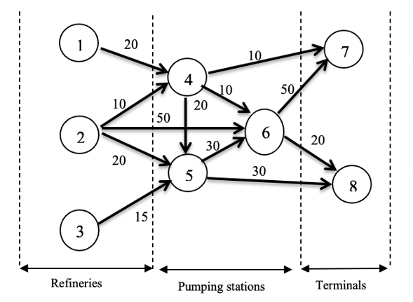 Solved Three refineries send gasoline to two distribution | Chegg.com