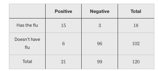 Solved The table shows the results from 120 people being | Chegg.com
