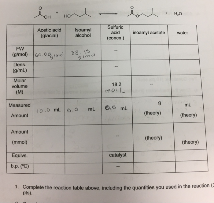 Solved Complete the reaction table above, including the | Chegg.com