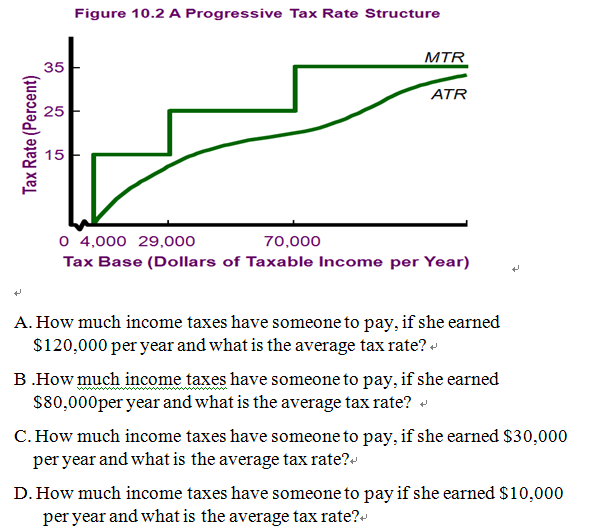 Solved Figure 10.2 A Progressive Tax Rate Structure MTR 35 | Chegg.com