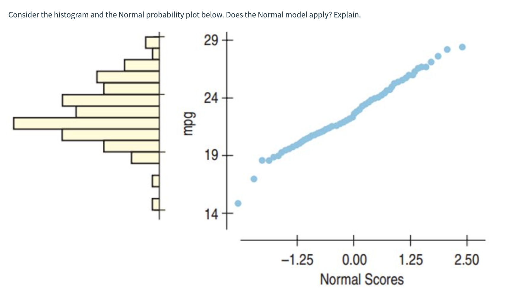 Solved Consider the histogram and the Normal probability | Chegg.com