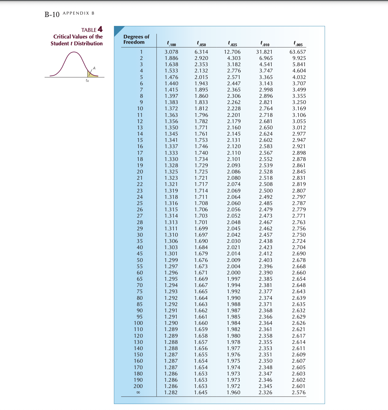 Solved TABLE 4 Critical Values of the Student t | Chegg.com