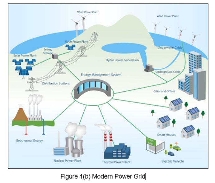 Solved a) The conventional and modern electricity grid are | Chegg.com