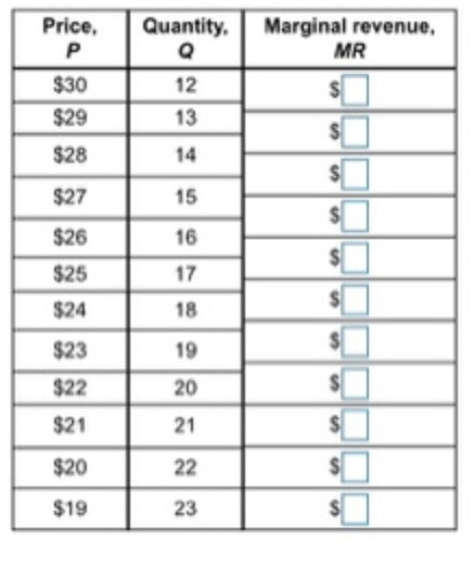 Solved The table shows part of a monopoly's demand. Complete | Chegg.com