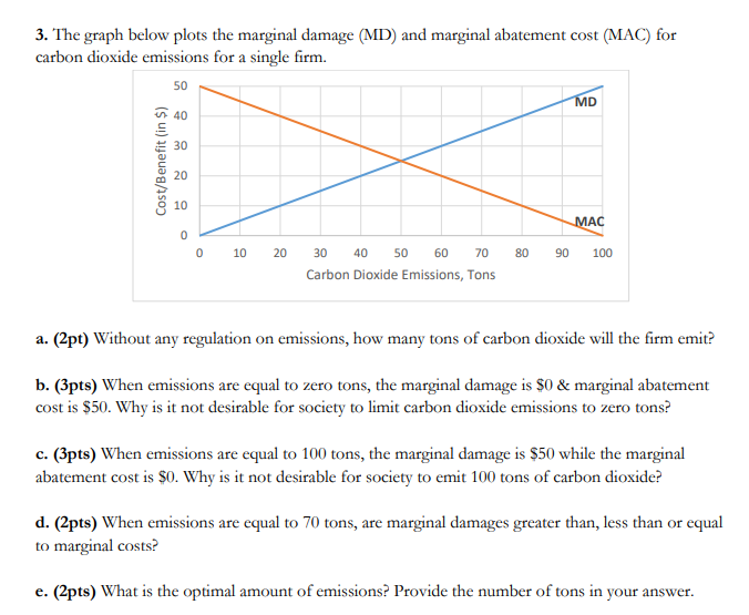 3. The graph below plots the marginal damage (MD) and | Chegg.com