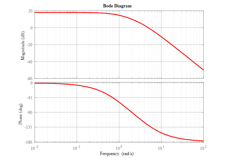 Solved Below there are 3 pictures which shows the Bode gain | Chegg.com