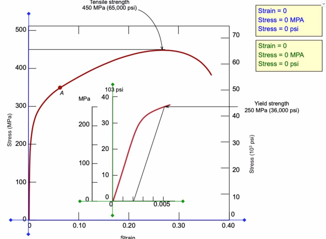 Solved Consider the brass alloy the stress-strain behavior | Chegg.com