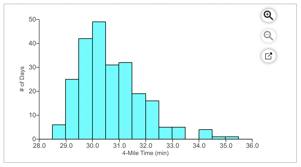 Solved Life Expectancy at Birth The accompanying histogram | Chegg.com