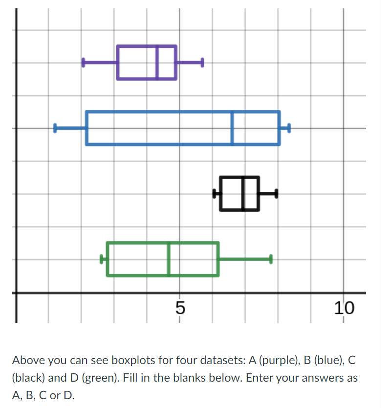 Solved Above you can see boxplots for four datasets: A | Chegg.com