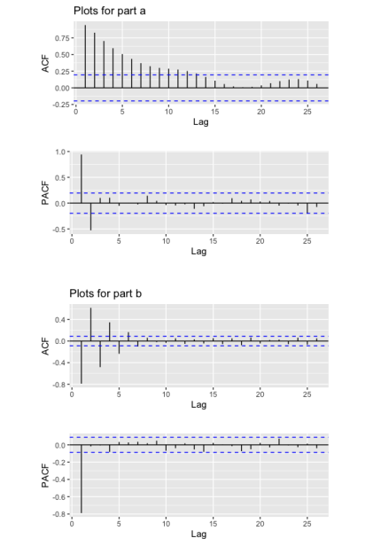 The ACF and PACF plots in Figure 2 are from | Chegg.com