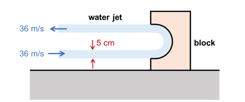 Solved Figure above shows a horizontal water jet of | Chegg.com
