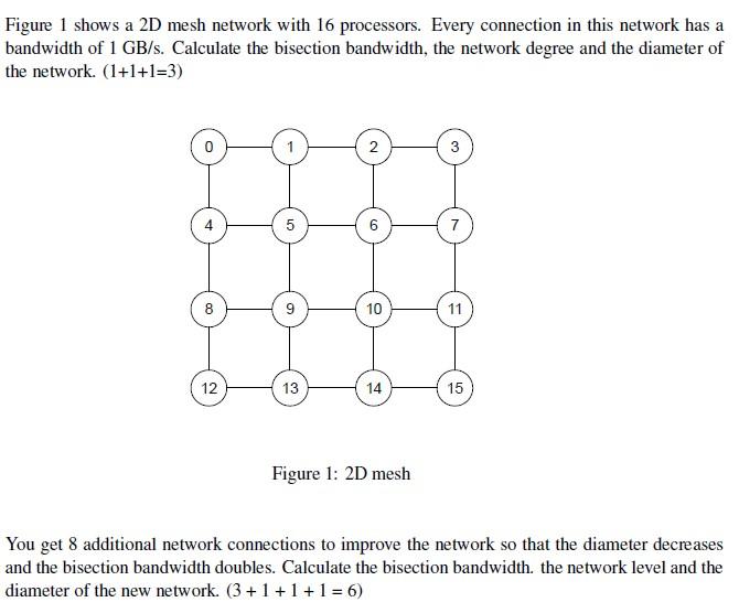 Solved Figure 1 Shows A 2d Mesh Network With 16 Processors 