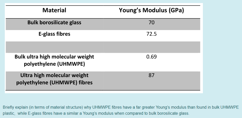 Solved Material Young's Modulus (GPa) Bulk borosilicate | Chegg.com