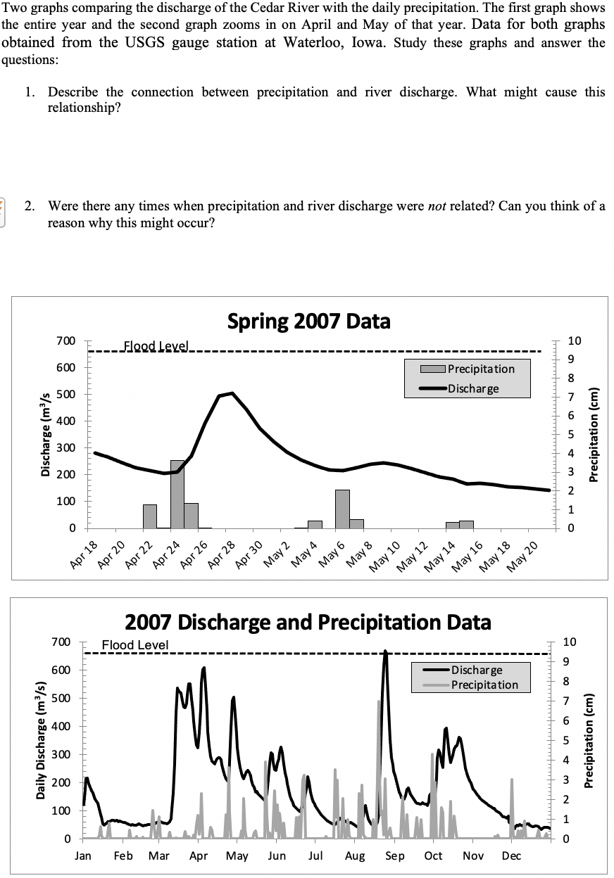 Solved Two graphs comparing the discharge of the Cedar River | Chegg.com