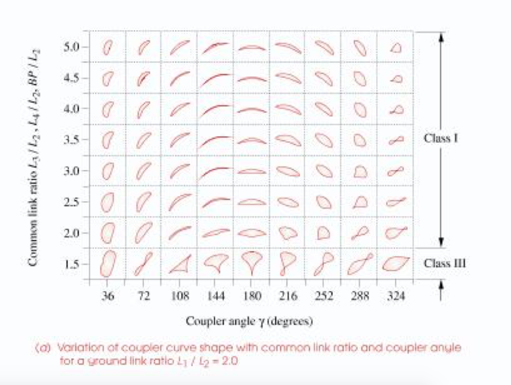 Common link ratio L/L2, 44/12, 8P/L 15- 0 8 48 8 8 8 | Chegg.com