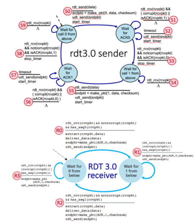 Solved Using rdt3.0 protocol to reliably communicate data | Chegg.com