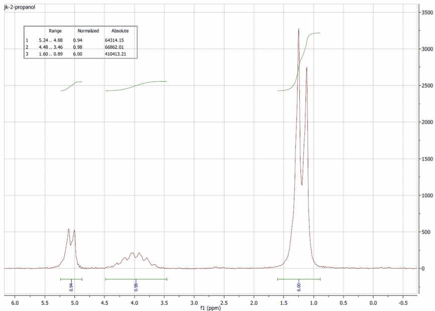 Solved Compare the two spectrum of isopropanol collected | Chegg.com
