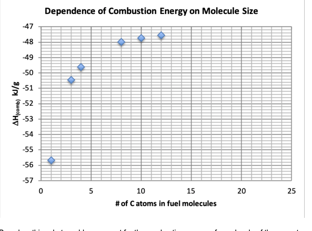 Solved The relationship between the Energy of Combustion of | Chegg.com