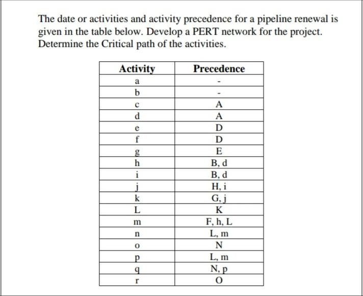 The date or activities and activity precedence for a | Chegg.com