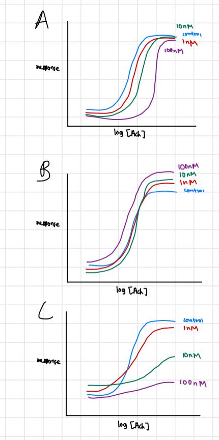 Assign A,B,C with competitive antagonist, | Chegg.com