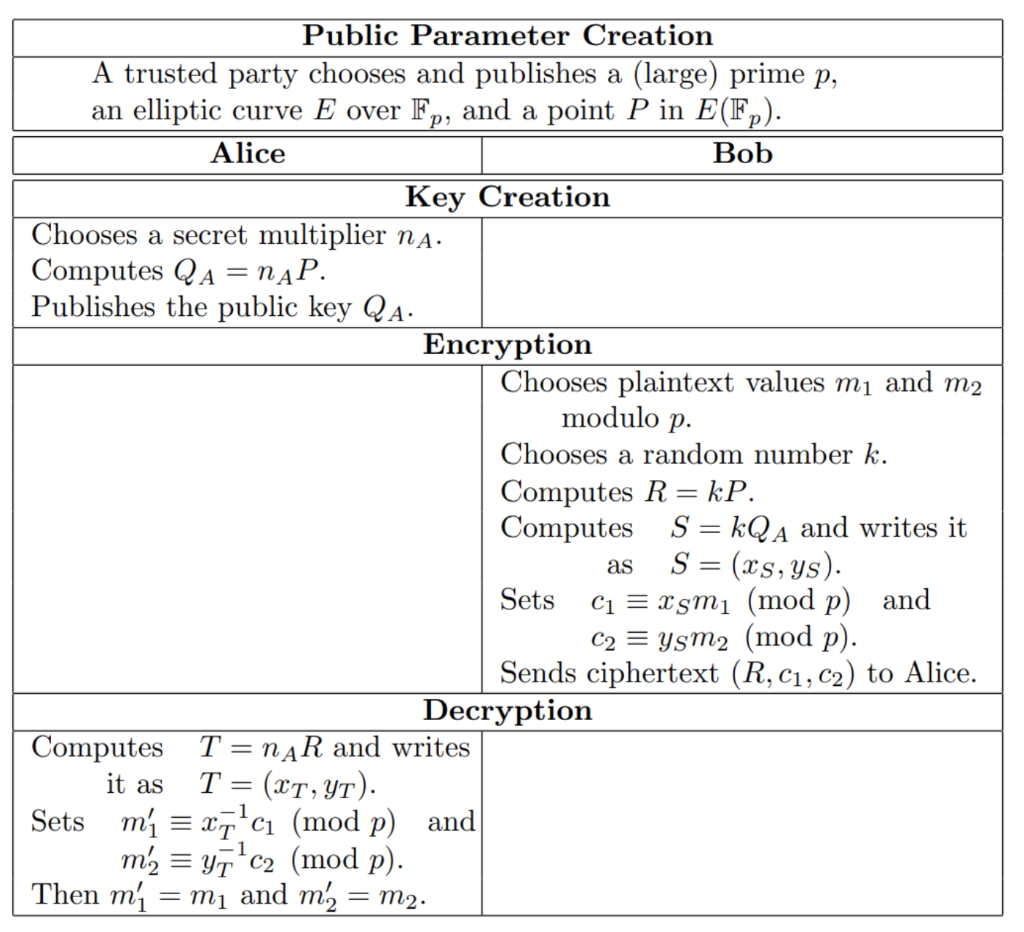 Solved Consider the variation of the elliptic ElGamal public | Chegg.com