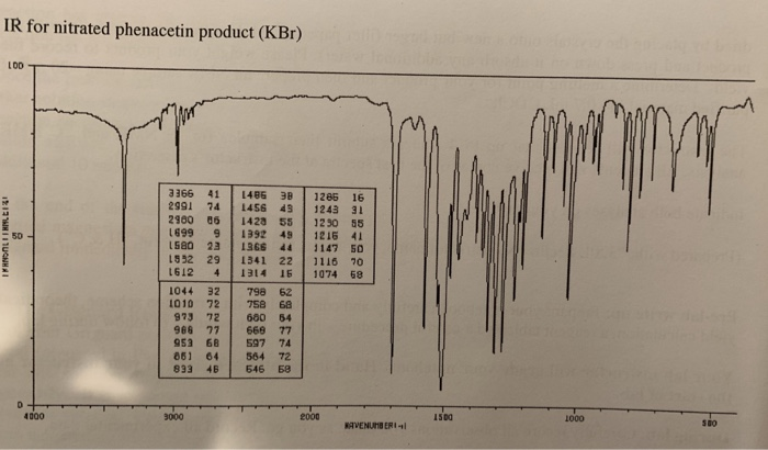 Solved IR for nitrated phenacetin product (KBr) LOD 366 | Chegg.com