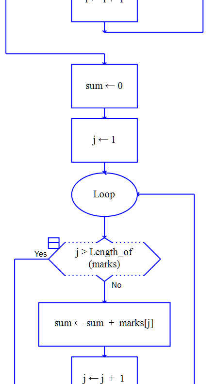 Solved The following is a flowchart where a collection of | Chegg.com