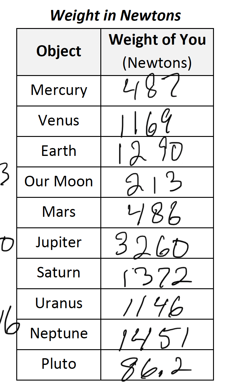 Solved 3 Objects on Earth ี -Weight in Newtons | Chegg.com