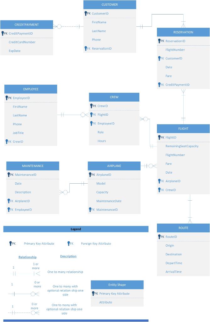 Solved Hi did I create the ERD correct? Below are the | Chegg.com