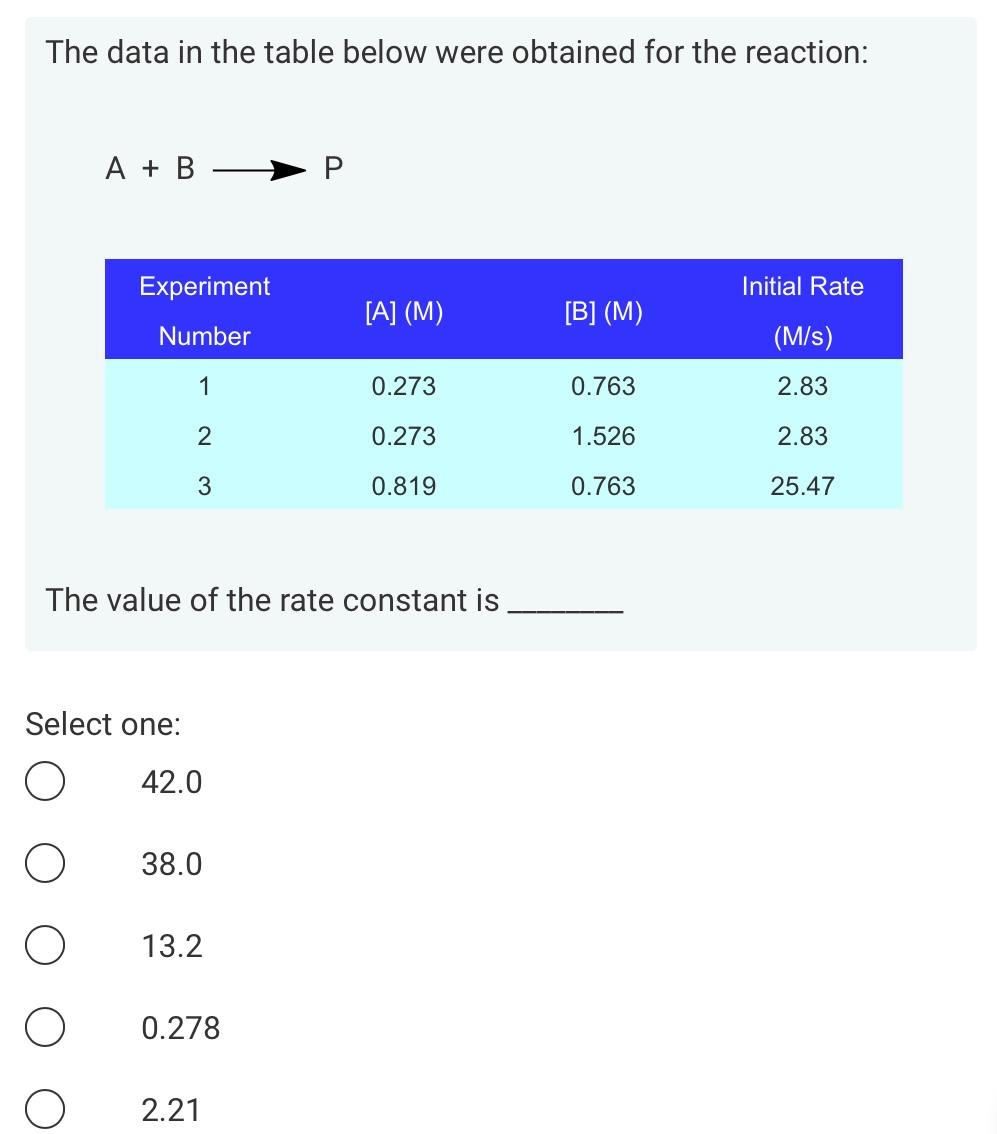 Solved The data in the table below were obtained for the | Chegg.com