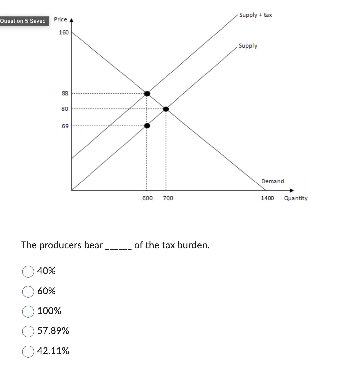 Solved The producers bear of the tax burden. 40% 60% 100\% | Chegg.com