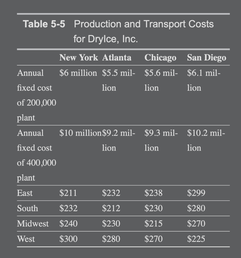 Solved Table 5-5 Production and Transport Costs for Drylce, | Chegg.com