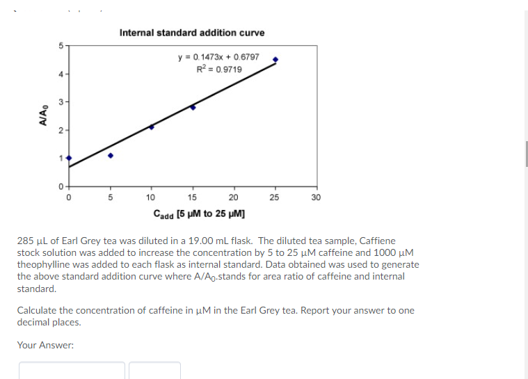 Internal standard addition curve y 0.1473x+0.6797 R2 | Chegg.com