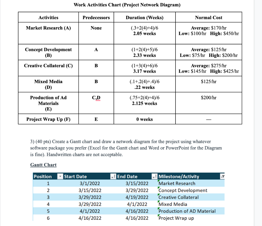 Solved Work Activities Chart (Project Network Diagram) 3) | Chegg.com