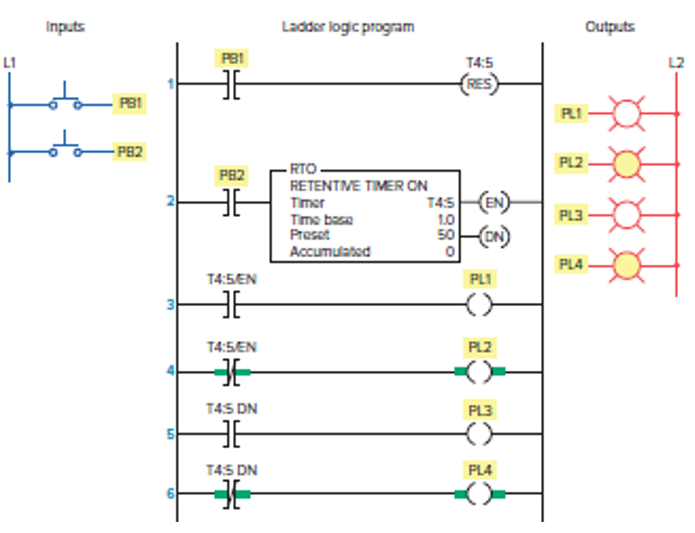 Solved Inputs Ladder Logic Program Outputs L1 P31 T45 L2 Je 