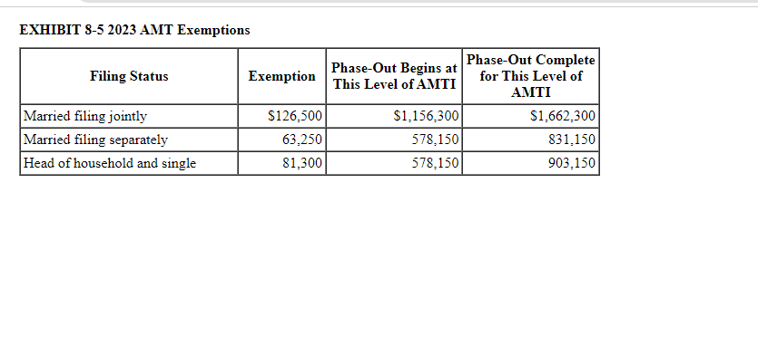 Solved EXHIBIT 8-5 2023 AMT Exemptions2023 Tax Rate | Chegg.com