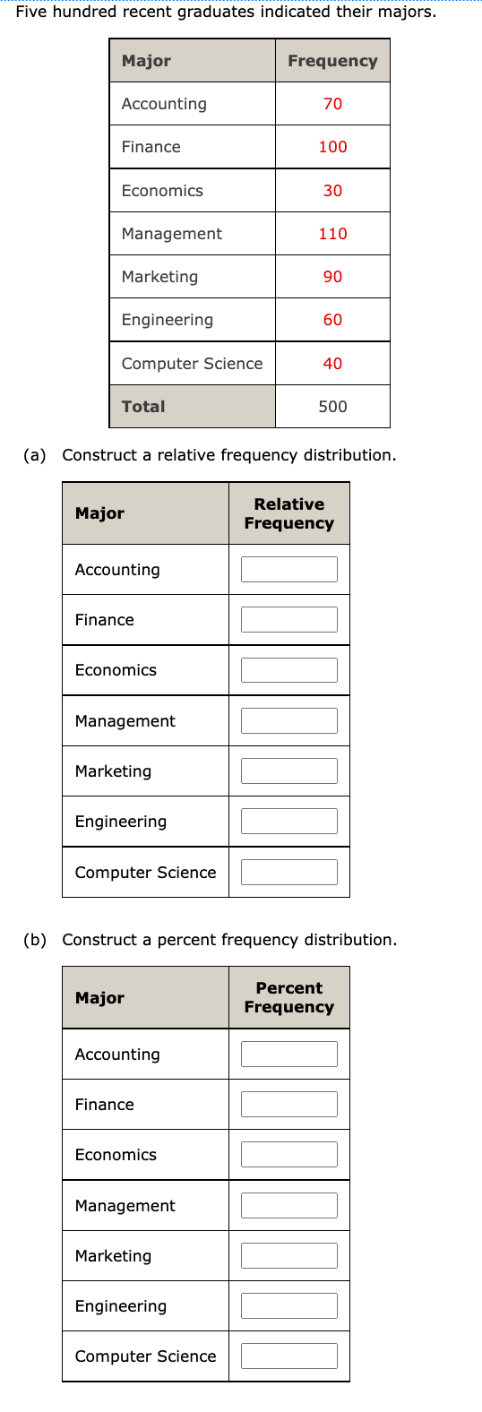 Solved Five hundred recent graduates indicated their majors. | Chegg.com
