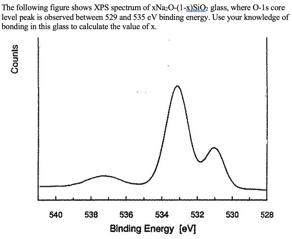 Solved The following figure shows XPS spectrum of | Chegg.com