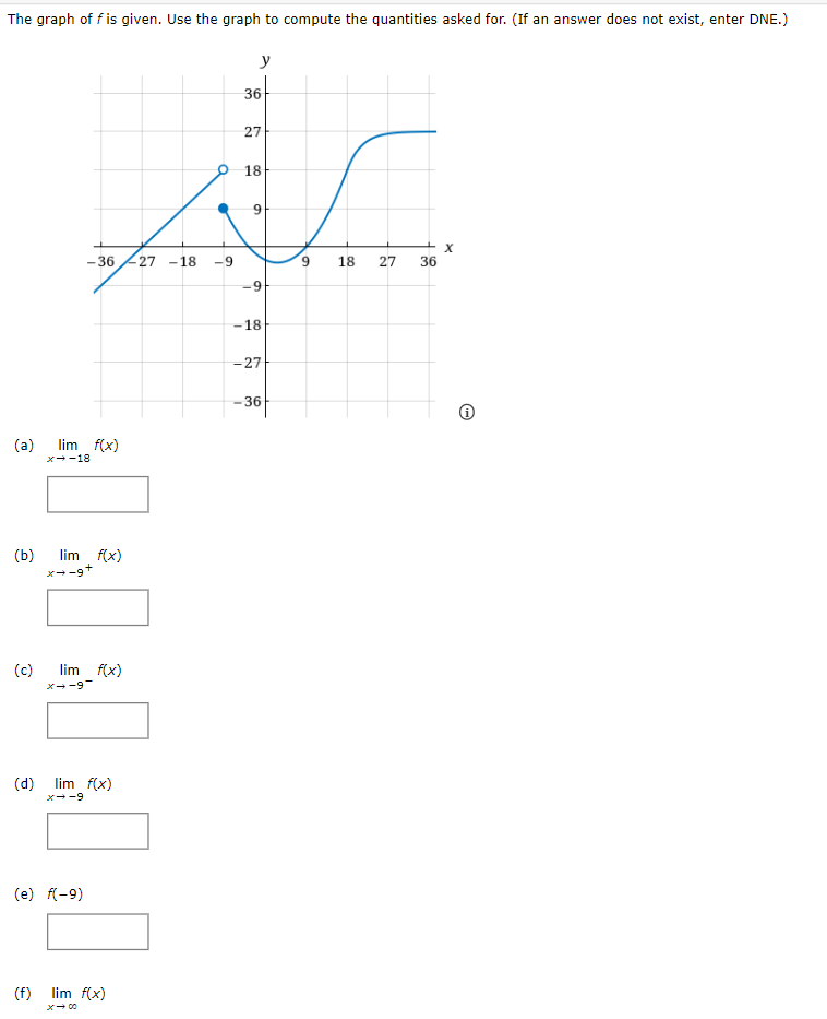 Solved The graph of fis given. Use the graph to compute the | Chegg.com