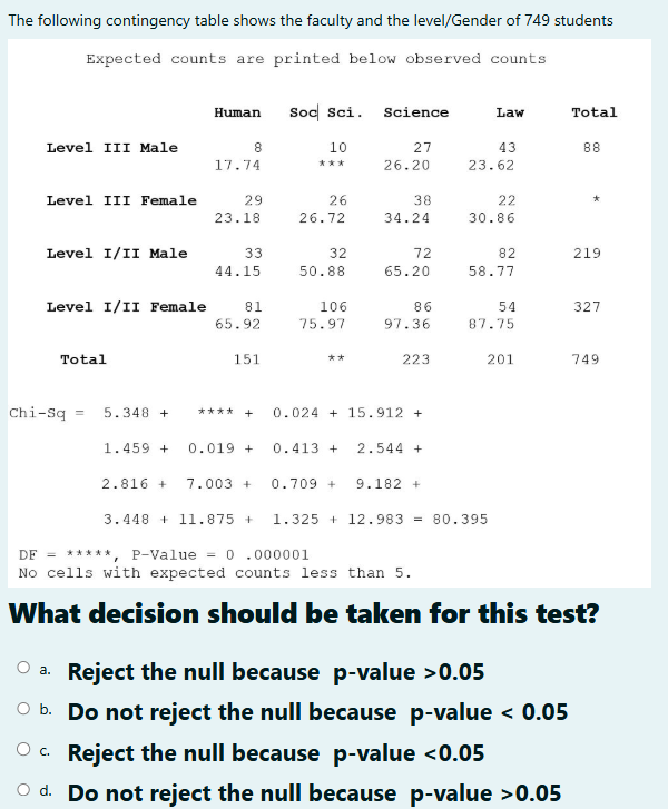 Solved The following contingency table shows the faculty and | Chegg.com